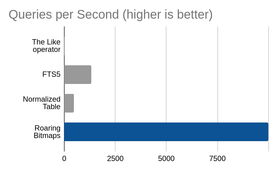 Make your SQLite based applications Roaring fast – Oldmoe's blog